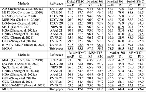 Table 1 From Multi Centroid Representation Network For Domain Adaptive Person Re Id Semantic