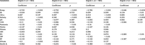 Pearson Correlation Coefficient And P Value By Correlation Analysis Download Scientific Diagram