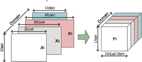 Figure 4 From Personalized Recommendation Via Cross Domain Triadic Factorization Semantic Scholar