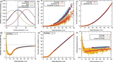 A Gaussian Fits Of The Size Distributions Of The Particles Before