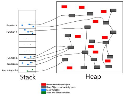 Garbage Collection In Java Java Code Geeks