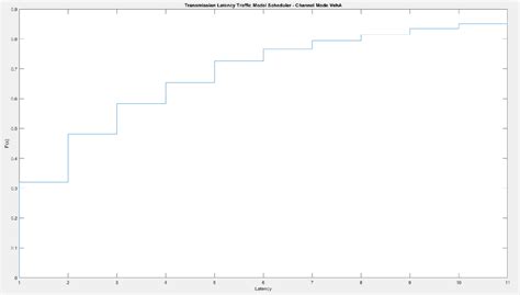 Figure 17 From Implementation Of Traffic Model For Different Types Of Applications And