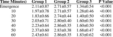 Postoperative Sedation Score Mean± Sd Download Scientific Diagram
