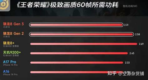 苹果a17和骁龙8gen3哪个性能更强？ 知乎