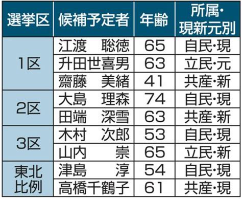 青森県内の2021年衆院選立候補予定者について 久保田隆二【三沢市議会議員】