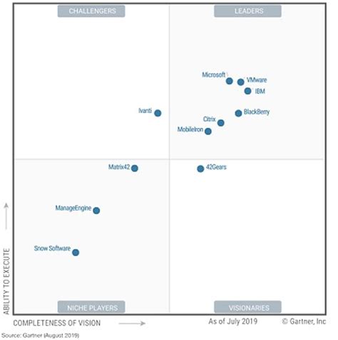 Dutch It Leaders Gartner Publiceert Magic Quadrant For Unified