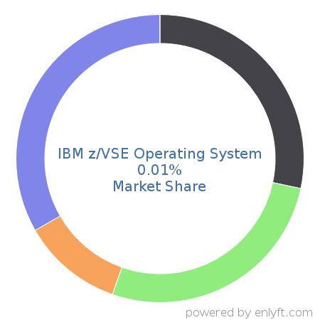 Companies Using IBM Z VSE Operating System And Its Marketshare