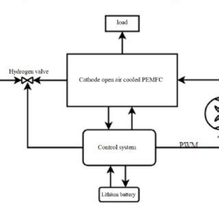 Control System Composition Diagram Download Scientific Diagram
