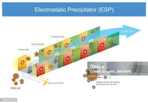 정전기 침전기 작업 공기 청정기에서 작은 먼지를 함정에 빠뜨리기 위해 음전하의 원리 를 설명하는 일러스트 사용 N 공기청정기에 대한 스톡 벡터 아트 및 기타 이미지 Istock