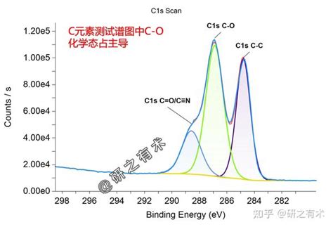 Xps数据分析时，为什么通常会采用污染碳（2848ev）来校正？样品中本身含碳，测试xps数据又该如何校正？一文给你讲明白！ 知乎