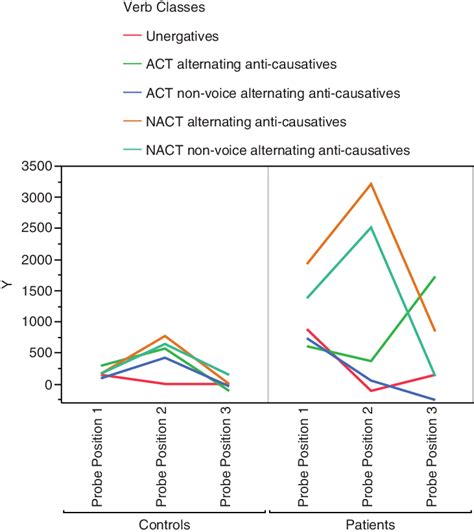The Priming Effect Lexical Decision Time To Unrelated Minus Related Download Scientific