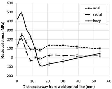 A Typical Neutron Diffraction Nd Measured Stress Showing The Residual