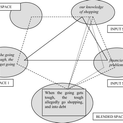 Pdf Conceptual Integration Theory The Key For Unlocking The