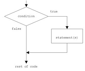 Python IF ELIF ELSE Statements