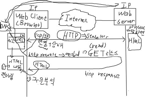 [널널한 개발자 Tv] 네트워크 기초 이론 10 초창기 웹 서비스 구조