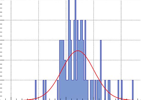 The Reconstruction Parameter For Ev And Degrees We