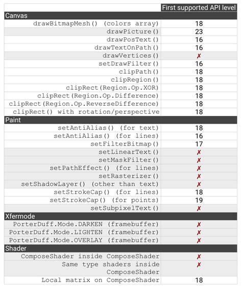 Hencoder Android 自定义 View 1 8 硬件加速