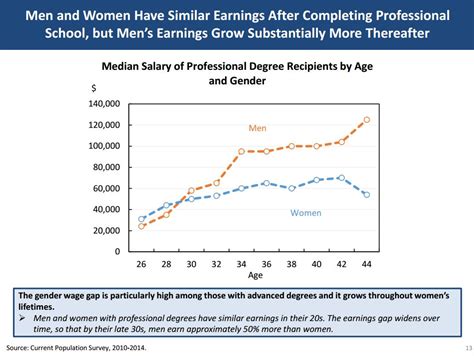 Women More Likely To Graduate College But Still Earn Less Than Men