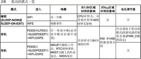 Stm32低功耗模式 知乎