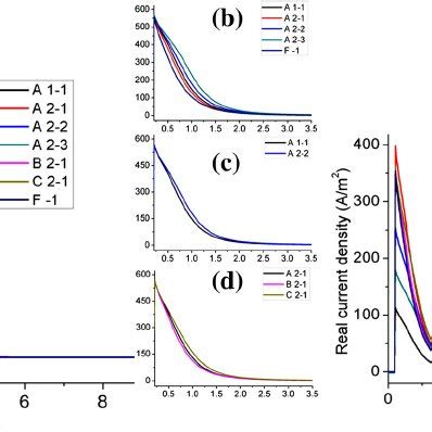Nominal Current Density A And Real Current Density E Of IPMCs With Download Scientific