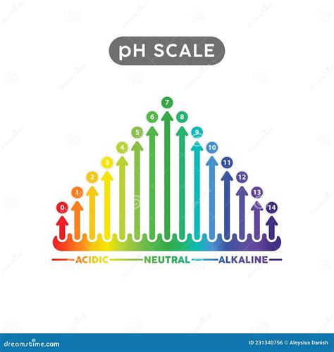 Ph Scale Indicator Chart Diagram Ph Analysis Vector Chemical Scale