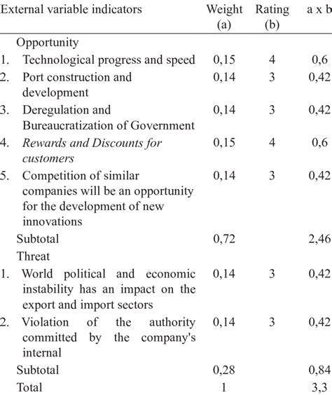 External Factor Evaluation Matrix Efe Download Scientific Diagram