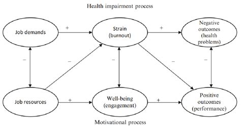 The Revised Job Demand Resources JD R Model Download Scientific Diagram