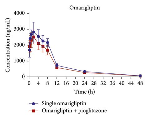 Mean Plasma Concentration Time Curves After Oral Administration Of