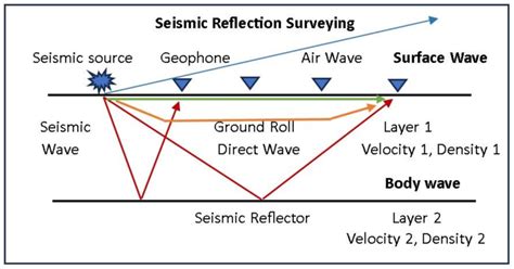 Sketch Of A Seismic Survey 11 Download Scientific Diagram