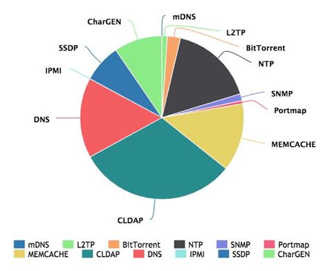 How To Defend Against Amplified Reflection Ddos Attacks A10 Networks