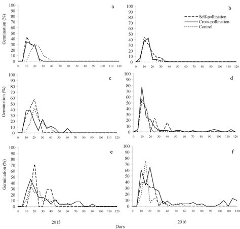 Temporal Distribution Days In 2015 Left And 2016 Right Of Eugenia Download Scientific