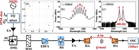 Experimental Setup For 40 Ghz Qpsk Modulated Vector Mm Wave Signal