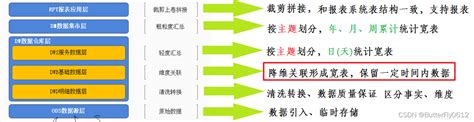 快速理解拉链表（缓慢渐变维度）思想和实现思路拉链表去数 Csdn博客