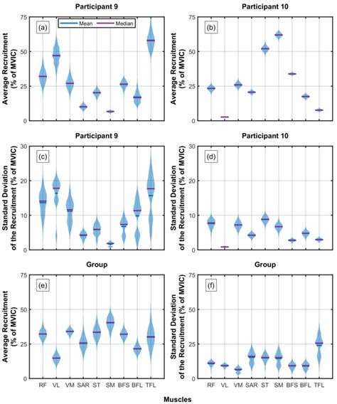 A And B Participants 9 And 10 Bootstrapped Distributions Of The