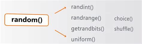 Html中的random函数random库的基本使用 Csdn博客