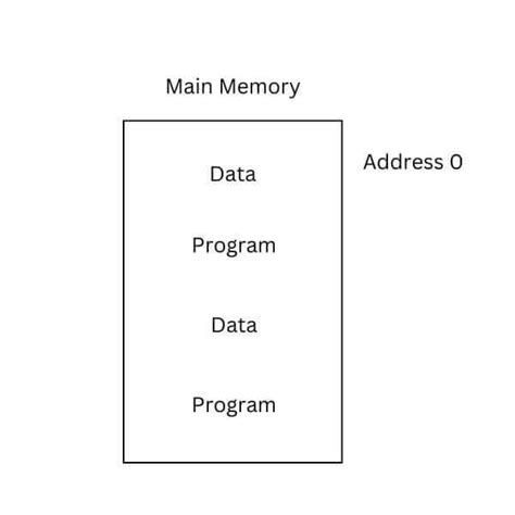 Von Neumann And Harvard Machine Architecture