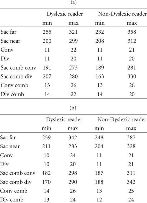Minimum And Maximum Mean Velocity Values For Dyslexic And Non Dyslexic Download Table