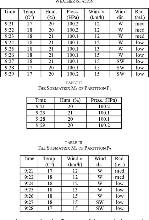 Table II From Partitional Clustering Of Tick Data To Reduce Storage
