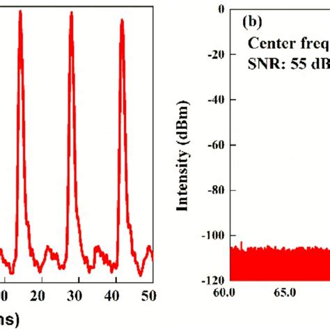 A Mode Locked Pulse Trains And B Frequency Spectrum Of Mode Locked
