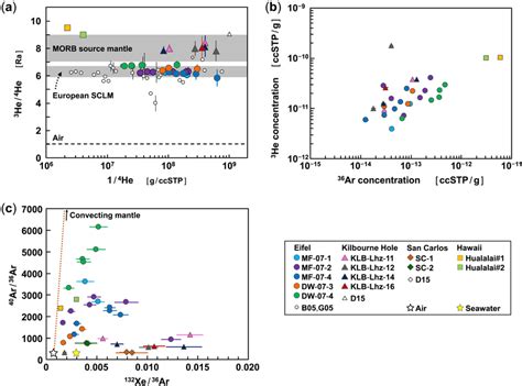 Noble Gas Compositions Of The Mantle Xenoliths From Intraplate