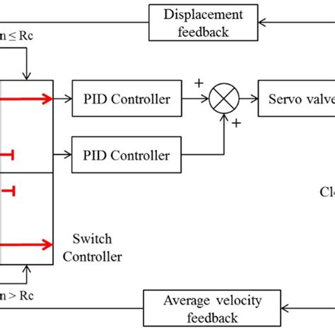 Block Diagram Of Position And Average Velocity Feedback Control