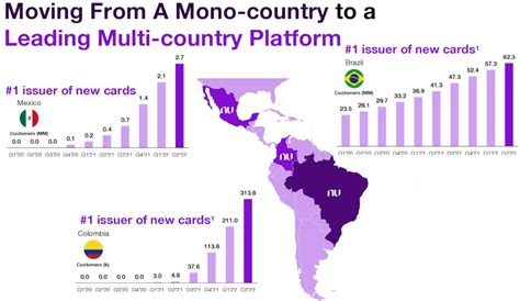 Nu Holdings Might Be A Generational Opportunity Nysenu Seeking Alpha