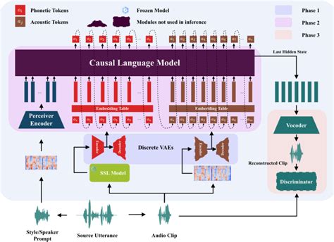 논문 리뷰 GenVC Self Supervised Zero Shot Voice Conversion