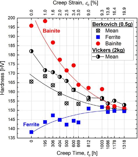Evolution Of The Overall Micro Hardness Vickers 2 Kg And