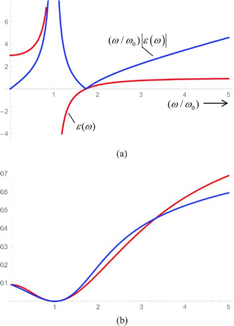 A Plots Of ε ω 1 2 1 − ωω 0 2 Red And C 0 ω 0 K ω
