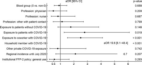 Risk Factors Associated With Sars Cov 2 Seroconversion Multivariate Download Scientific