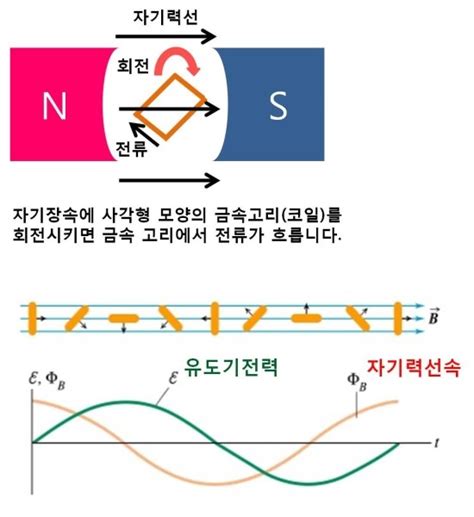 교류와 직류 발전기 원리 네이버 블로그