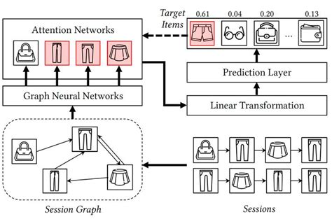 论文《tagnn：target Attentive Graph Neural Networks For Session Based