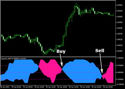 Laguerre ADX Indicator For MT5