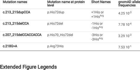 Reported Hoxa1 Variation Frequencies In Gnomad Download Scientific